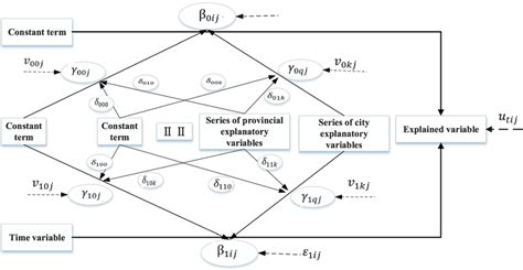The Relationship Between The Coefficients Of The Multilevel Growth