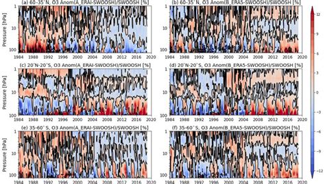 Pressure Time Cross Section Of The Relative Differences In Ozone