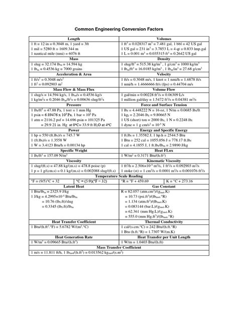 Common Engineering Conversion Factors Pdf