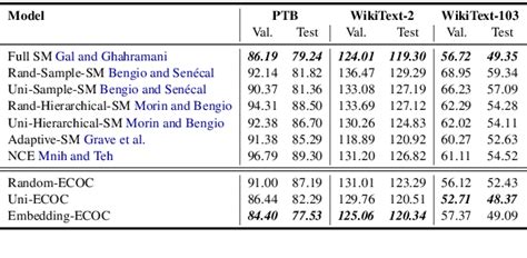 table 1 from error correcting codes for approximate neural sequence