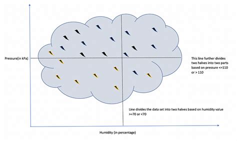 End To End Tree Based Algorithm I Decision Tree Towards Ai