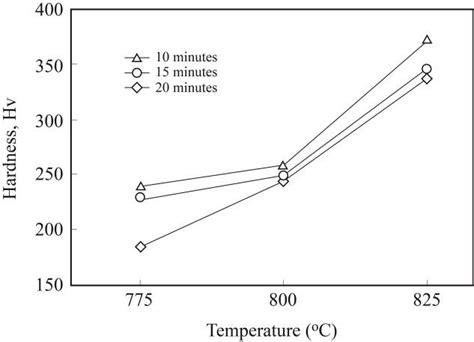 Effect Of Temperatures On Hardness At Various Heating Time Download Scientific Diagram