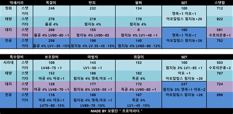 던전앤파이터 No1 커뮤니티 던전앤파이터 게임조선 크루세이더 세인트 테이아이템 및 프레이 신규 아이템 옵션 비교 정리