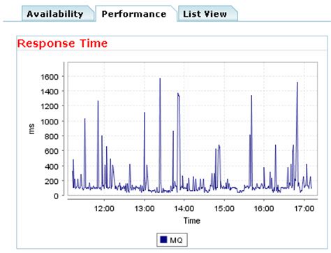 IBM WebSphere MQ Monitoring Supported By Applications Manager