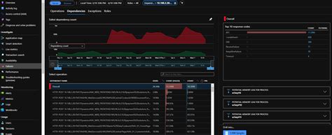 Application Insights Logs Only 401 When Net Web Application Calls