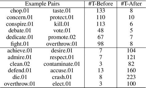 Table 2 From Improving Temporal Relation Extraction With A Globally Acquired Statistical