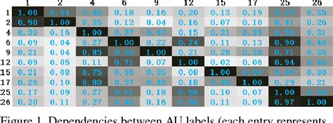 Figure 1 From Deep Facial Action Unit Recognition From Partially Labeled Data Semantic Scholar