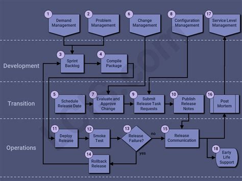 Release Management Itsm Utilities Resources For The Developer