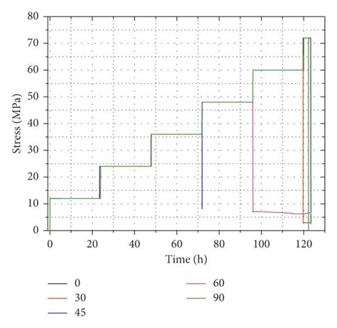 Stress Time Curve For Different Inclination Angles Download