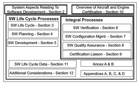 Do 178b Document Structure Components In The Figure 1 Are As Follows