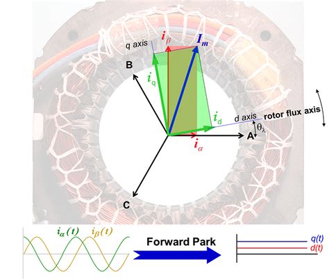 Field Oriented Control By The Numbers EDN