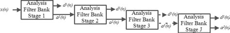 Illustration Of The Tqwt For Signal Decomposition Download Scientific Diagram