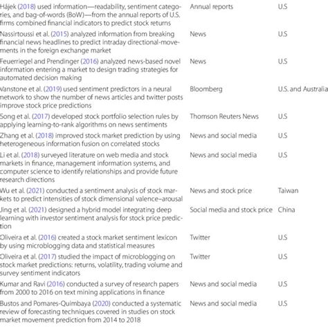 Recent Articles Using Text Mining For Stock Market Prediction