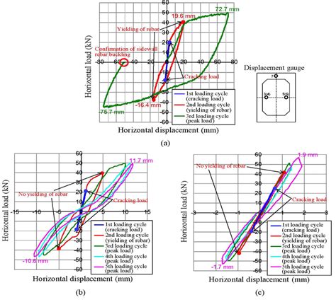 17 Loaddisplacement Relationships Displacement Gauge No 7 A Download Scientific Diagram
