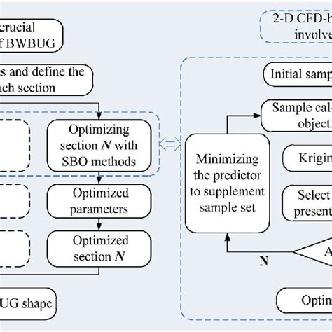 Flowchart Of The SSO Strategy For BWBUGs Download Scientific Diagram