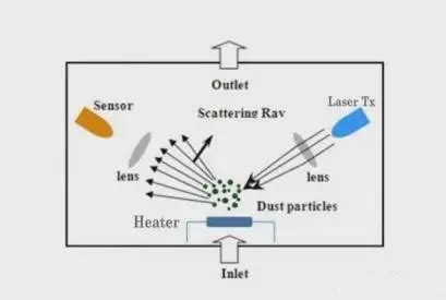 What Is A Particulate Matter Sensor Fosensor