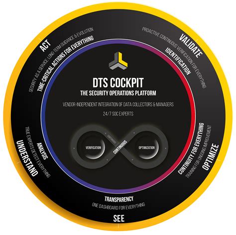 Dts Cockpit Security Operations Plattform Für Den Mittelstand Dts