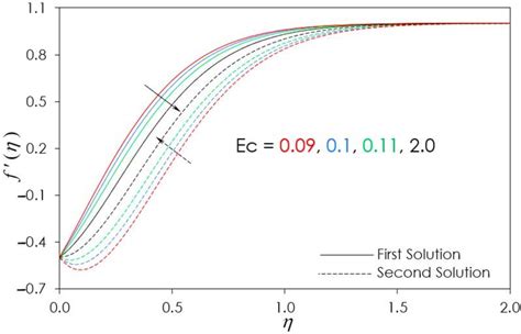 Figure 18 From Mhd Mixed Convection Flow Of Hybrid Ferrofluid Through Stagnation Point Over The