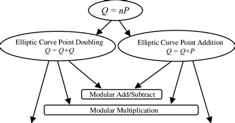 elliptic curve arithmetic hierarchy download scientific diagram
