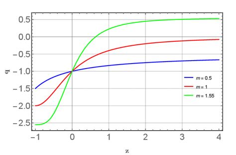 Evolution Of Deceleration Parameter As A Function Of Redshift The Download Scientific Diagram