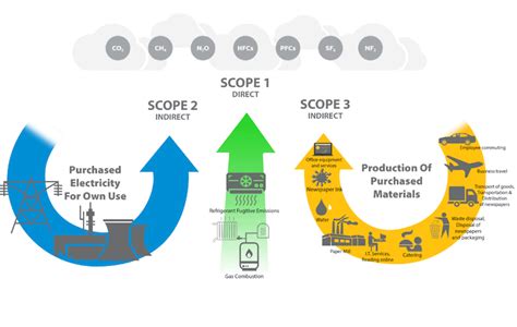 Carbon Emissions And How To Calculate Them Green Element