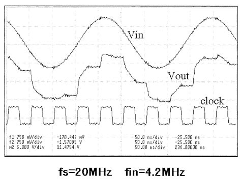 Measured Input And Output Waveforms Of The Th Circuit Test