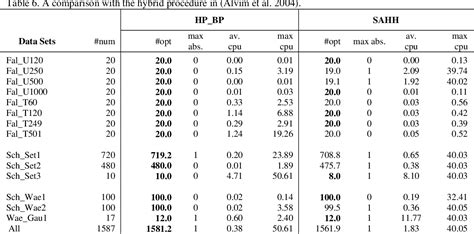 Table 6 From 3 A Flexible Simulated Annealing Hyper Heuristic Sahh