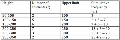 for the data given below construct a than cumulative frequency curve