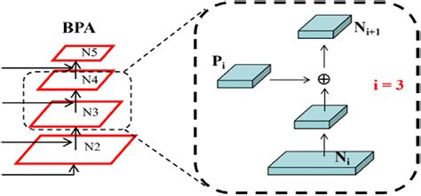 Illustrating Of Block Of Bottom Up Path Augmentation And Showing An