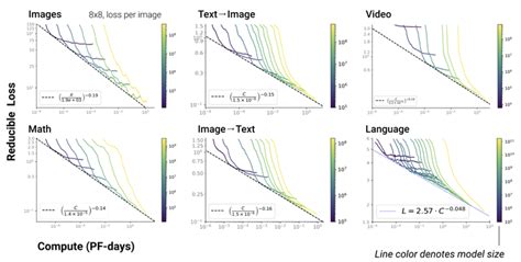 解析大模型中的scaling Law 知乎