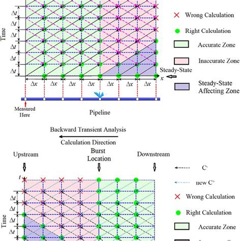 The Sketch Of The Forward And Backward Transient Analysis In Burst Download Scientific Diagram