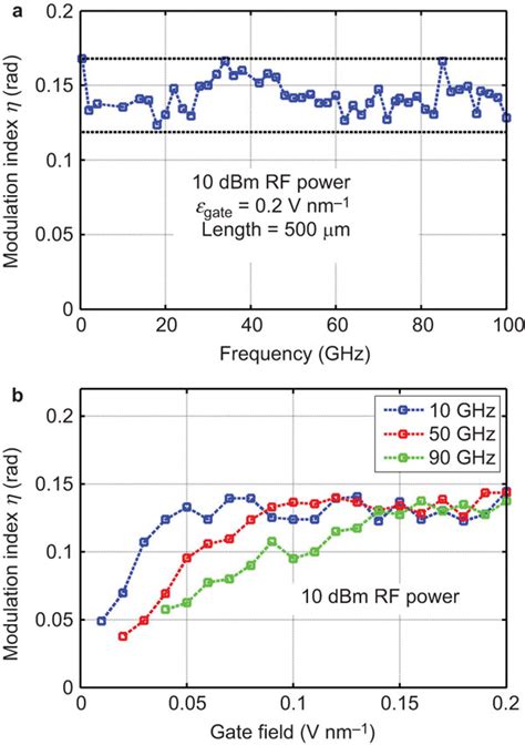 Modulation Index η Vs Frequency And Gate Field The Data Are