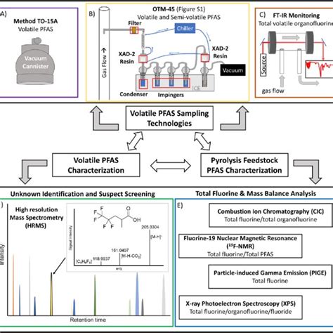 Pyrolytic Degradation Pathways Of Pfas Eg Pfos To Perfluoroalkanes