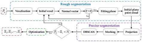 Remote Sensing Free Full Text A Fast And Precise Plane Segmentation Framework For Indoor