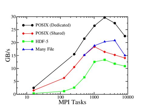 Write Speeds As A Function Of Mpi Tasks On Ranger Lustre Filesystem