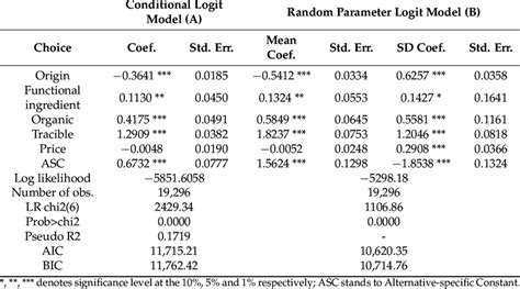 Results Of Conditional Logit And Random Parameter Logit Main Effects