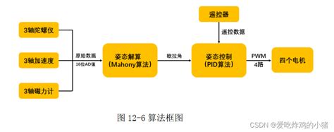 四轴飞行器mahony姿态结算 csdn博客