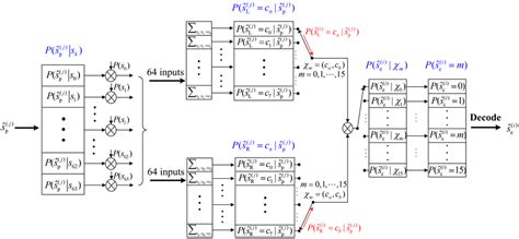 The Demapping Process For The Nonequiprobable 64 QAM Constellation