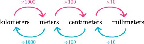 Converting Metric Units Math Steps Examples And Questions