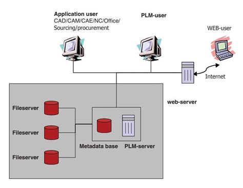 Example Of A Plm System Architecture Follow Me Abhinav Behera And Cad2plm For Latest Updates In