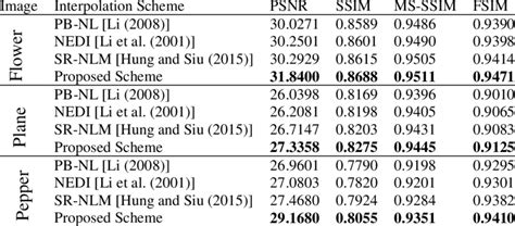Iqa Results Of Image Interpolation Schemes Download Table