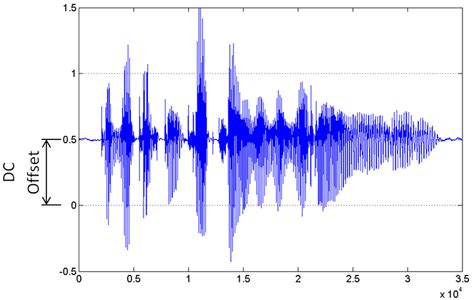 Effect Of Dc Offset On Speech Signal Download Scientific Diagram