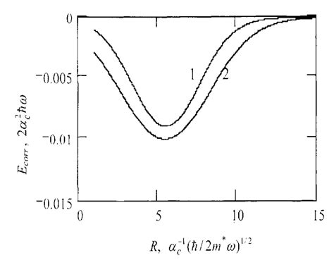 Binding Energy Of A Large Two Center Bipolaron 00 1 Download Scientific Diagram
