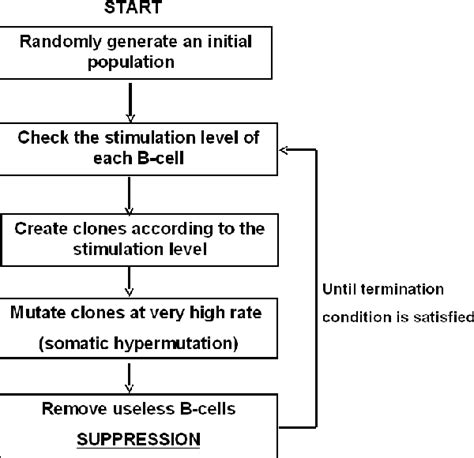 Figure 1 From Evolving Ensembles Of Linear Classifiers By Means Of