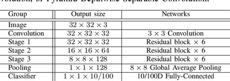 Table I From Deep Residual Networks With Pyramid Depthwise Separable