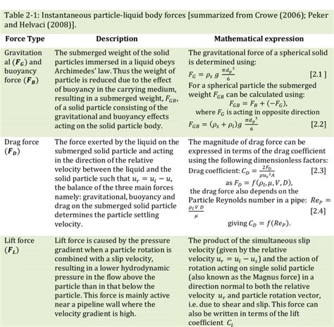 1 Illustrates These Hydrodynamic Forces Acting On A Spherical Solid Download Scientific Diagram