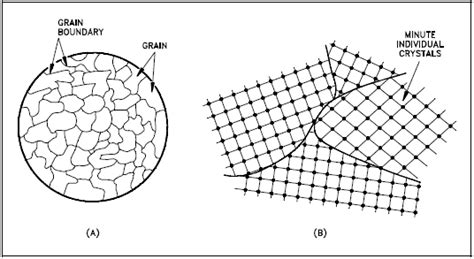 Structure Of Metals Engineering Library