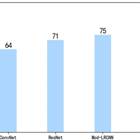 The Average Recognition Accuracy Of Different Methods Download