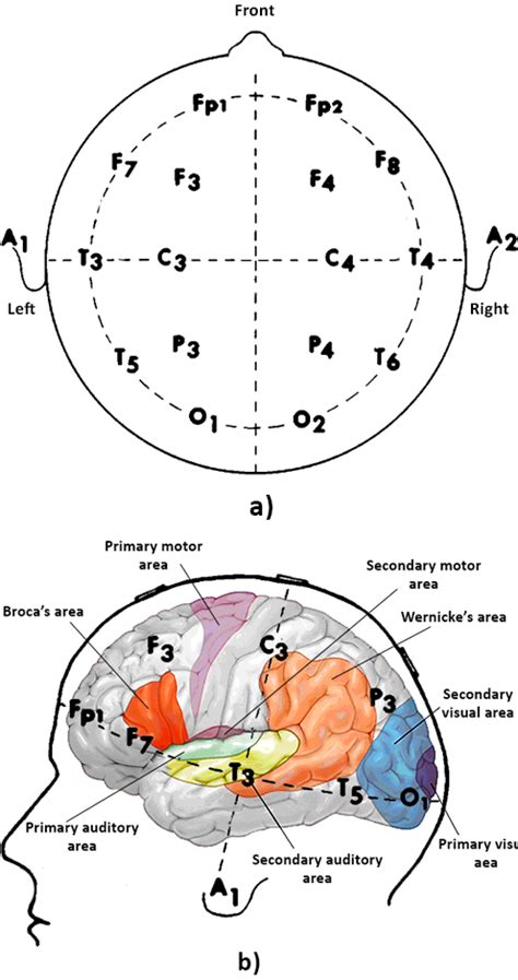 A Eeg Electrode Configuration Used For Brain Signal Acquisition B