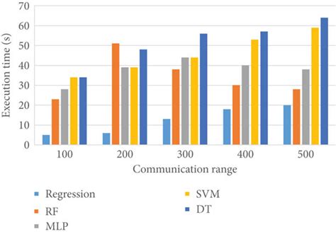 Execution Time Evaluation For The Proposed Eids Strategy In The Iov